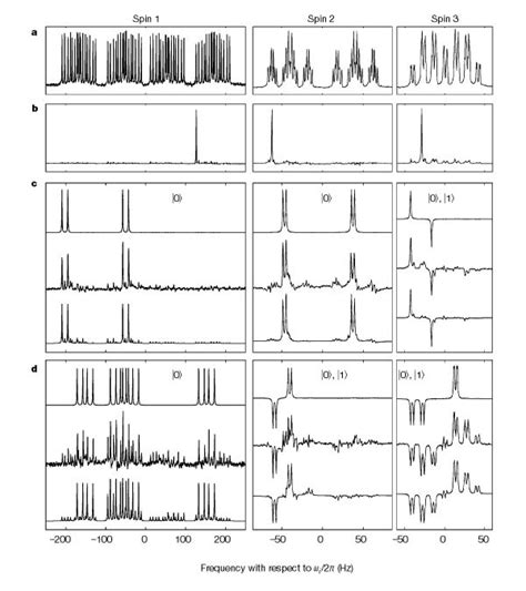 Experimental realization of Shor's quantum factoring algorithm using nuclear magnetic resonance ...