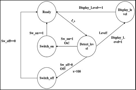 Sysml Block Diagram For Control Unit Download Scientific Diagram
