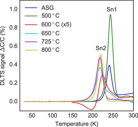 Dlts Spectra Of Sn Containing Samples Annealed At Different Download Scientific Diagram