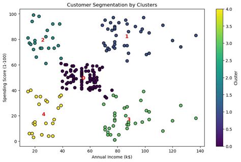Karthik N On Linkedin Machinelearning Internship Prodigyinfotech Customersegmentation