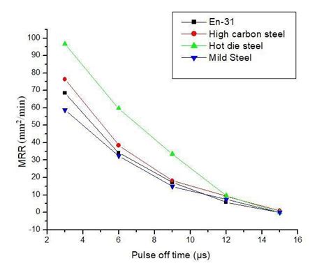 Pulse Off Time Vs Mrr Plot For Brass Wire Download Scientific Diagram