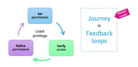 Strategies For Achieving Least Privilege At Scale Part 1 Aws