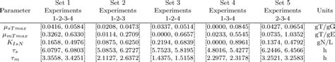 Confidence Intervals Of The Estimated Parameters Download Scientific