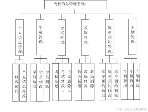 Ssm基于java的驾校信息管理系统设计vue Csdn博客