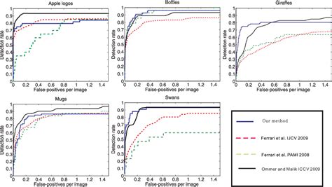 Figure 1 From Contour Based Object Detection As Dominant Set Computation Semantic Scholar