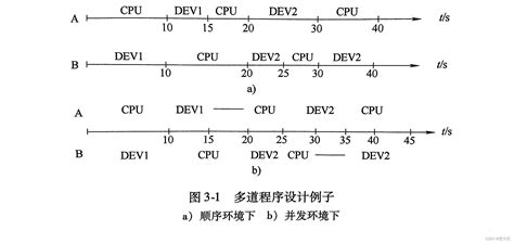 第三章 进程与线程 pcb组织方式的实现 csdn csdn博客