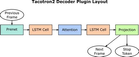 getting a real time factor over 60 for text to speech services using