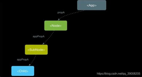react入门八：context 腾讯云开发者社区 腾讯云