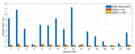 Local Differential Gnss Augmentation For Integration Into Urban Air Mobility