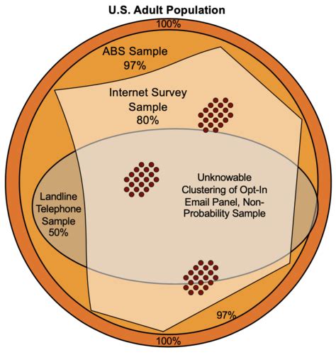 Probability Vs Non Probability Samples Flashcards Quizlet