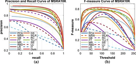 Quantitative Comparisons On Msra10k Dataset In Terms Of Pr Curve And