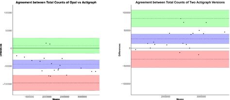Figure 2 From Opal Actigraphy Activity And Sleep Measures Compared To Actigraph A Validation