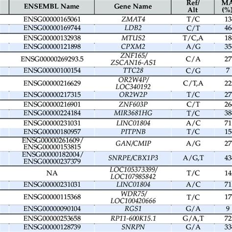 Significant And Nominally Significant Snps In Pdc80 And Mpr80