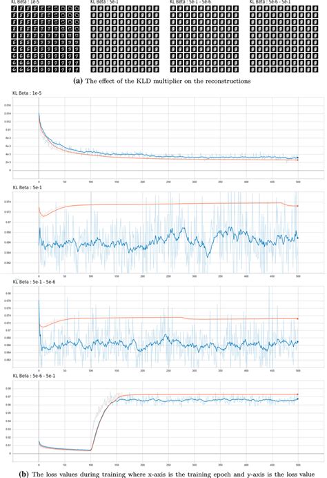 The Effect Of The Kld Multiplier In The Loss Function On Variational Download Scientific