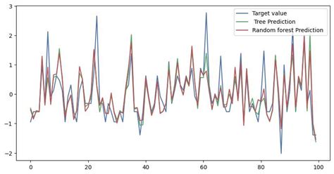 energy prediction for extra tree and random forest algorithms after