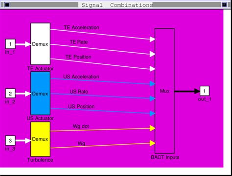 Signal Combinations Subsystem Diagram Download Scientific Diagram