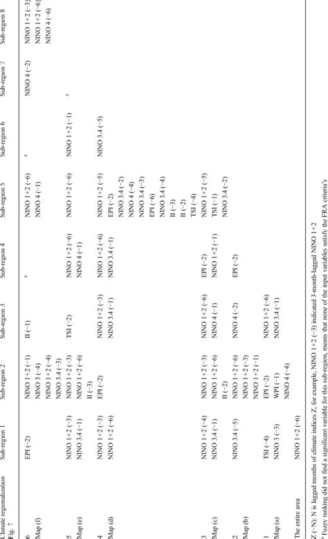 Significant Climate Variables For Each Climate Definition Download Table