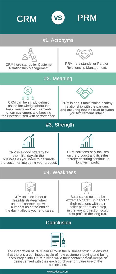 Crm Vs Prm Learn The Key Difference Between Crm Vs Prm