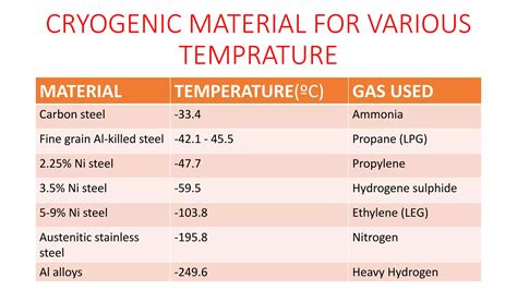 Cryogenic Material Pptx