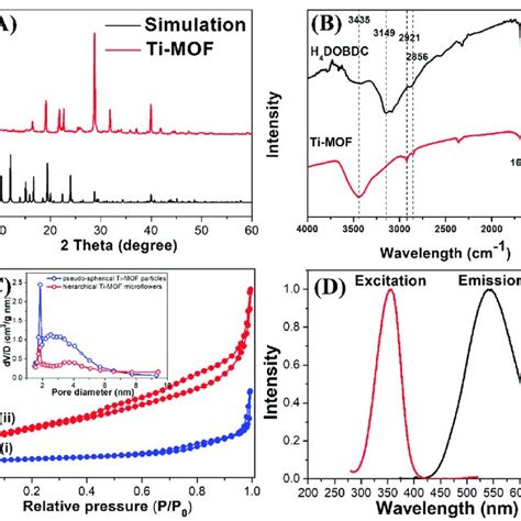Pdf Hierarchical Ti Mof Microflowers For Synchronous Removal And Fluorescent Detection Of