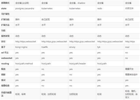 微服务网关：从对比到选型，由理论到实践 二哥的java进阶之路