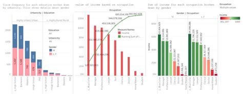 Make Insightful Visualizations Using Tableau By Gandhijaina101