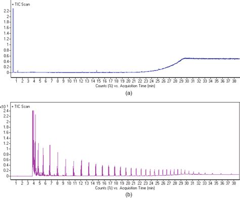 A Dt And B Py Gc Ms Of Sample 1 Download Scientific Diagram