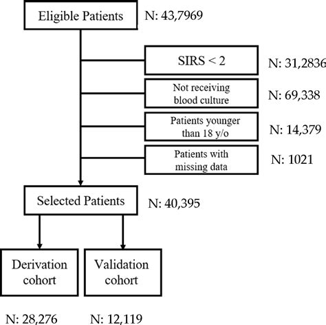 figure 1 from predicting bacteremia among septic patients based on ed