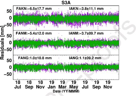 Satellite Laser Ranging Validations For The Different Orbit Solutions Download Scientific