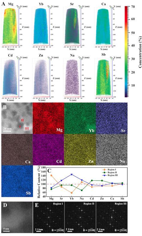 上海交大学者与合作者发表研究成果：原子至纳米尺度成分起伏助力热电性能提升