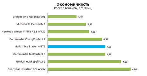 Шины Sailun Ice Blazer WST3 - тест Сайлун WST3 шип: отзывы, обзор ...