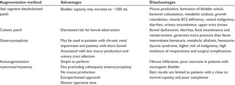 Commonly Reported Augmentation Cystoplasty Download Table
