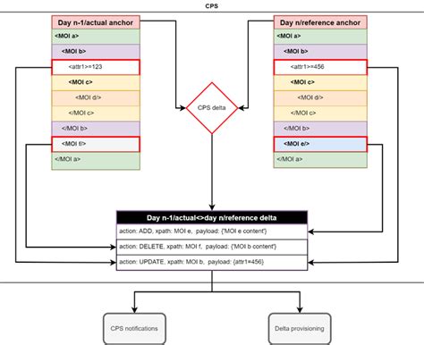 Cps Delta Feature — Onap Master Documentation