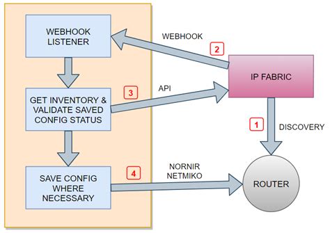 Ip Fabric Webhook For Automated Remediation Ifconfigit