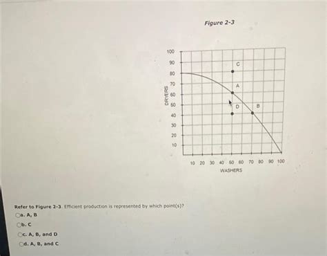 Solved Figure 2 3 Refer To Figure 2 3 Efficient Production