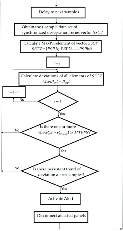 Online Deviation Trend Comparative Analysis Algorithm Flow Chart