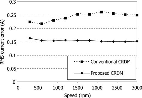 Variation Of Rms Current Error With Speed Measured Download