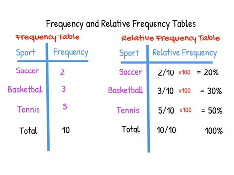 What S The Difference Between Frequency And Relative Frequency Relationship Between
