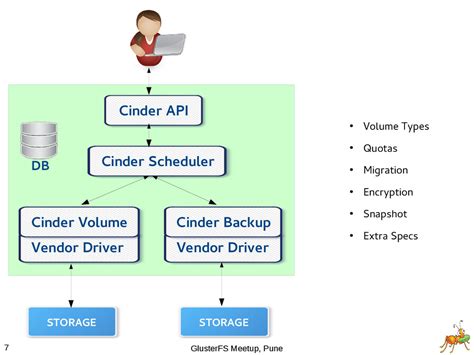 Glusterfs In Openstack Speaker Deck