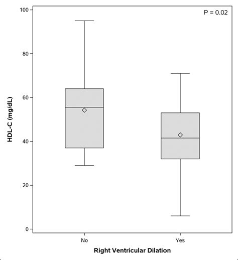 association between plasma hdl c mg dl and presence of right