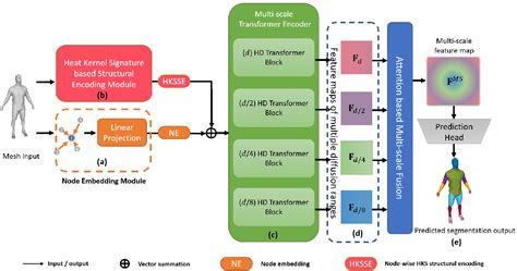 Figure 1 From Heat Diffusion Based Multi Scale And Geometric Structure Aware Transformer For