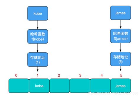 Map的底层结构以及原理分析map的底层数据结构 Csdn博客 Map的底层结构以及原理分析map的底层数据结构 Csdn博客