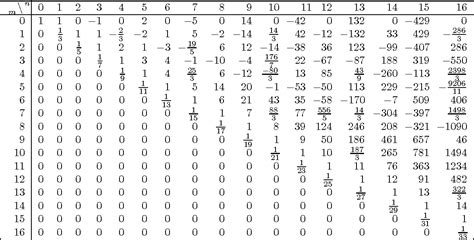 Table B1 From Convolution Of Hp Functions On Locally Refined Grids