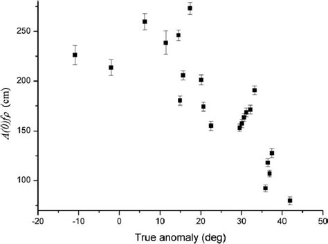 the variation of a 0 fρ vs true anomaly of 60p tsuchinshan download