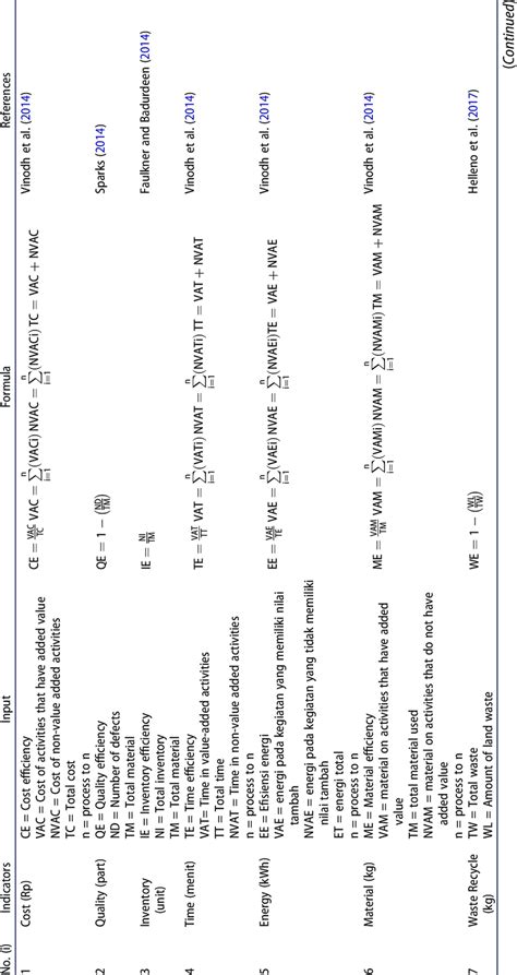 Performance Formulas For Each Indicator Download Scientific Diagram
