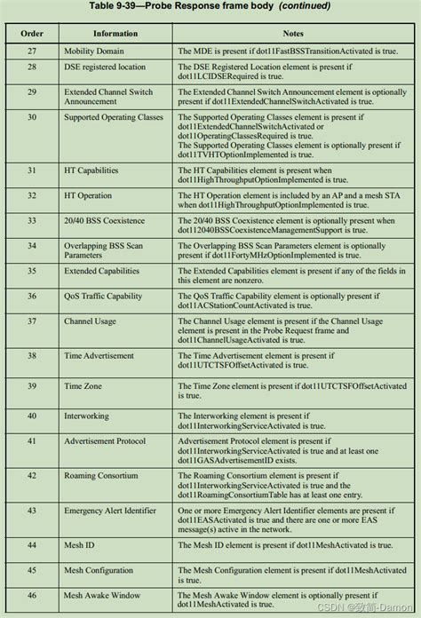 【80211 2022】【学习记录】【第九章】管理帧 probe response fils capability csdn博客