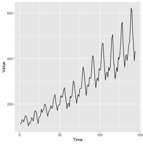 Time Series Using The Ts Function In R Stack Overflow