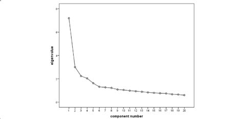Screeplot Of Principal Component Analysis Download Scientific Diagram