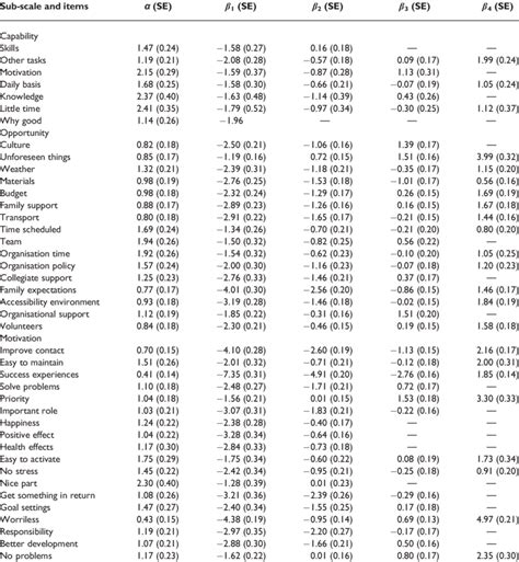 Item Response Theory Parameters For The Graded Response Models