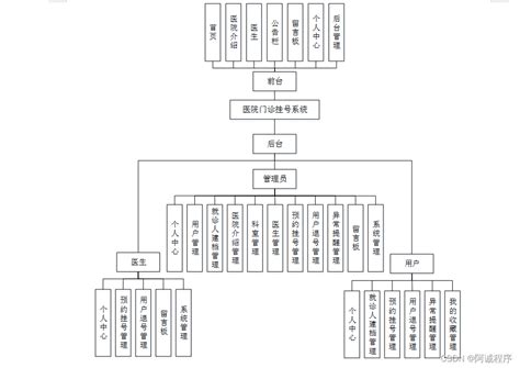 java jsp ssm医院门诊挂号系统【2024年毕设】 csdn博客